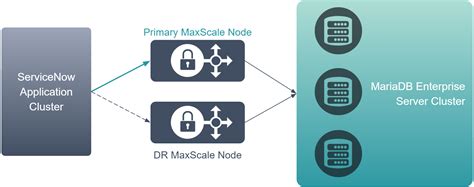 configuring mariadb databases for disaster recovery for self hosted