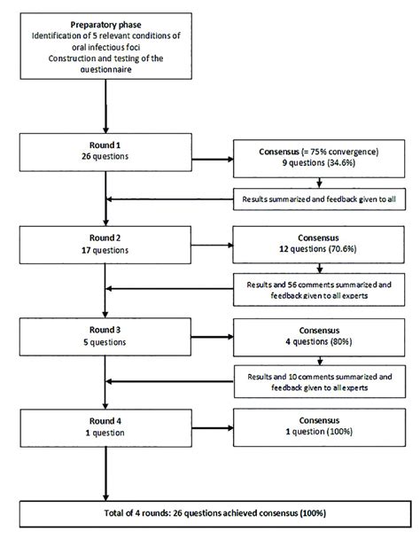 Flowchart Of The Delphi Process Download Scientific Diagram