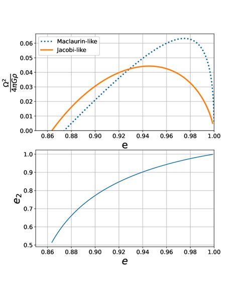Top An M Spheroid And A J Ellipsoid Sequence For ν 06926 Here M 0 Download Scientific