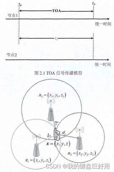 常见无线定位技术的基本原理 无线电测距的基本原理 csdn博客