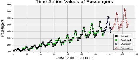 Figure 1 From Impact Of Internet Of Things Iot Data On Demand Forecasting Semantic Scholar