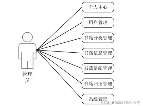 【附源码】基于的银生中学图书管理系统c7b4q9计算机毕设ssm Csdn博客