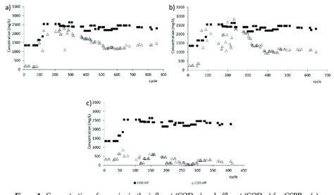 Concentration Of Organics In The Influent Codinf And Effluent