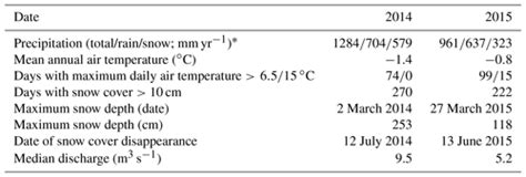 Hess Controls On Spatial And Temporal Variability In Streamflow And