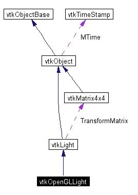 VTK VtkOpenGLLight Class Reference