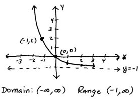 OpenAlgebra Free Algebra Study Guide Video Tutorials Exponential Functions And Their Graphs