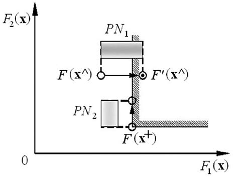 The Task In Two Criteria Minimisation The Task In Two Criteria