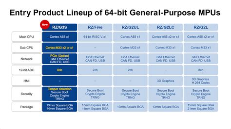 Renesas Launches Rzg3s 64 Bit Microprocessor With Enhanced Peripherals For Iot Edge And Gateway
