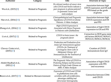summary and categorization of the articles included in this analysis