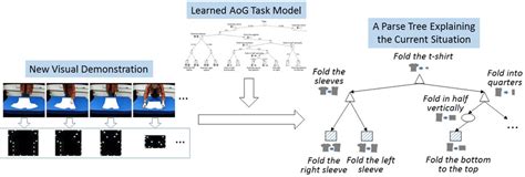 An Illustration Of The Input And Output Of Our Aog Based Inference
