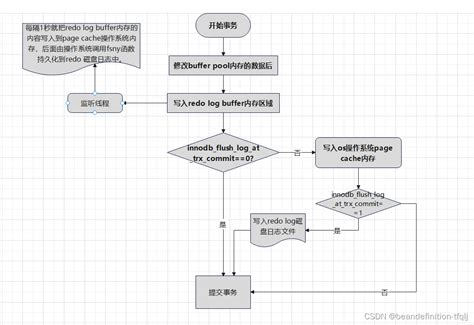 学习5 mysql日志机制 csdn博客