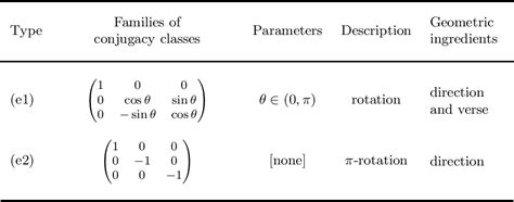 Table 4 From Relativistic Chasles Theorem And The Conjugacy Classes Of