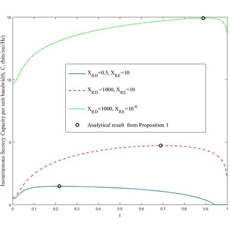 Plot Of Ergodic Secrecy Capacity Through Simulations And Esr Using 12