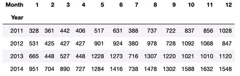 Time Series Forecasting In Python For Superstore Dataset Thinking Neuron