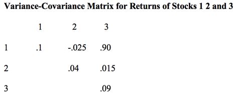 Solved Consider The Variance Covariance Matrix Of Annual