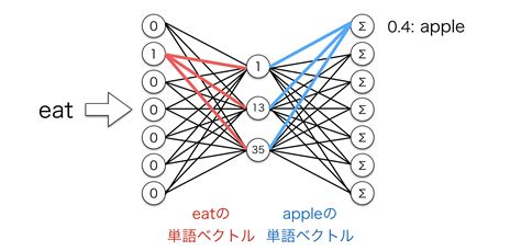 絵で理解するword2vecの仕組み 機械学習 qiita