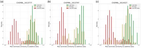 Overlay Of Tanimoto Similarity Distributions For Additive Data Green