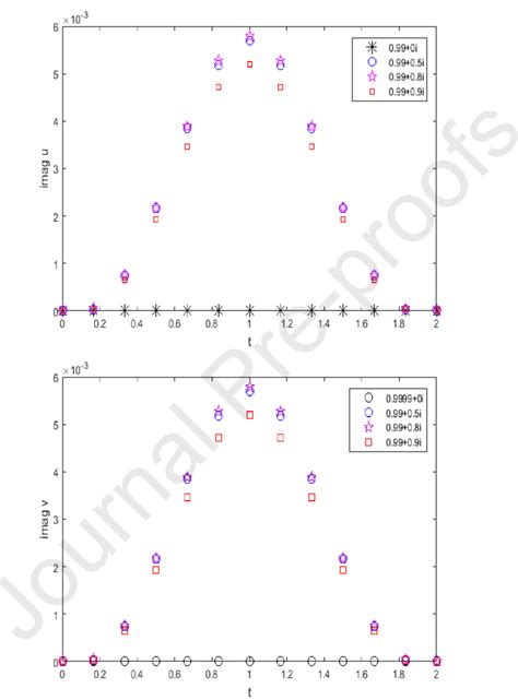 Numerical Simulations For Example 2 At Different Values Of Imaginary