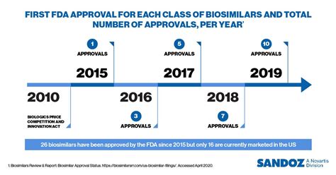 Sandoz On Linkedin Biosimilar