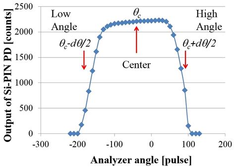 Angular Distribution Of X Ray In Analizer Crystal Download