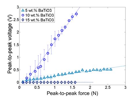 Peak To Peak Voltage As A Function Of Peak Force At An Excitation Download Scientific Diagram