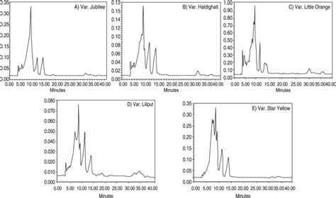 Hplc Chromatogram Of Carotenoid Profile Of Promising Genotypes Of