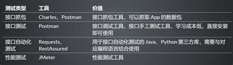 软件测试测试开发丨接口自动化测试学习笔记分享 Csdn博客