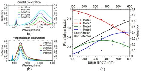 A B Reflection Spectra Under A Parallel And B Perpendicular Download Scientific Diagram