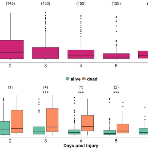 Relationship Between Daily Percentage Of Time With Cpp Below Llr And