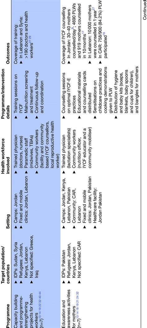 Programmes Interventions To Promote Optimal IYCF Practices Download Scientific Diagram