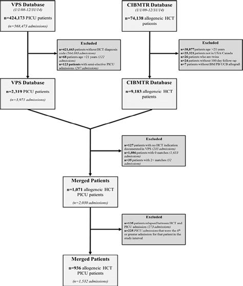 VPS Patients With 0 Matches To CIBMTRpatients Are Assumed To Have 1 Download Scientific