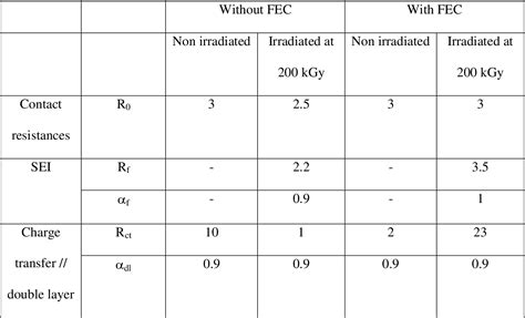 Table 1 From Artificial Solid Electrolyte Interphase Formation On Si