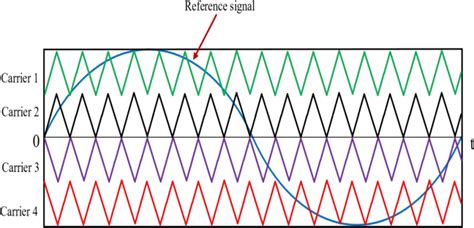 Phase Disposition Pd Pwm In Phase Opposition Disposition Pod Download Scientific Diagram