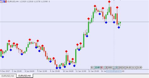 Advanced Fractals Mt5 Indicator