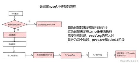 两阶段提交与数据保存 Csdn博客