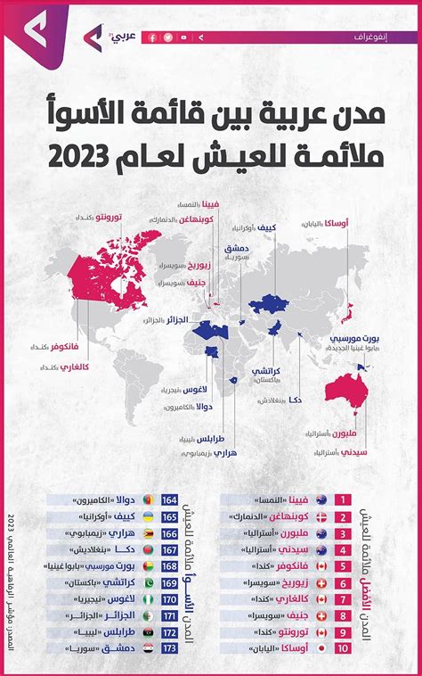 مدن عربية بين قائمة الأسوأ ملاءمة للعيش لعام 2023