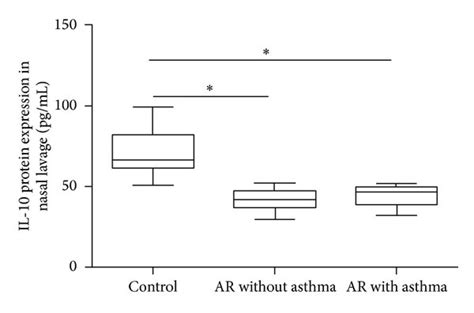 The Serum And Nasal Lavage Protein Expression Of Th2 Il 4 Il 5 And