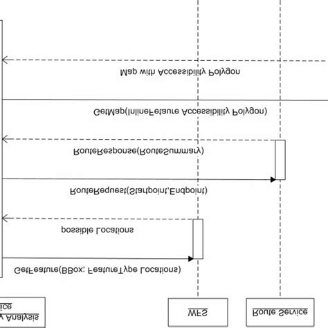 Uml Sequence Diagram Usage Of Ogc And Openls Services Within The Download Scientific Diagram
