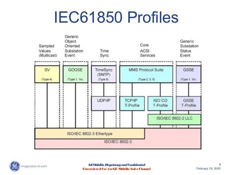 Iec61850 Primer