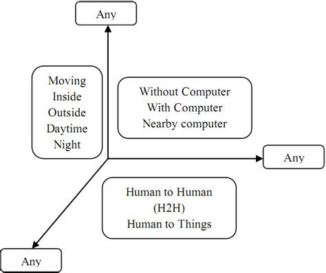 Connections In The IoT Download Scientific Diagram