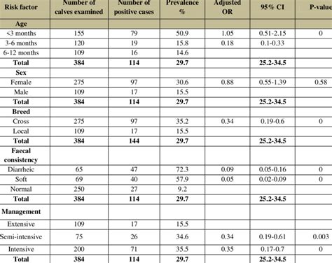 Multivariate Logistic Regression Analysis Of Coccidiosis In Calve In