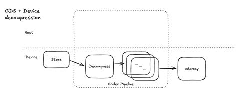 Accelerating Aiml Workflows In Earth Sciences With Gpu Native Xarray Zarr Dali And Nvcomp