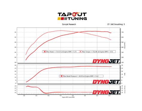Dyno Charts From Tuning Ats V Lf4 Performance Engines Tapout Tuning