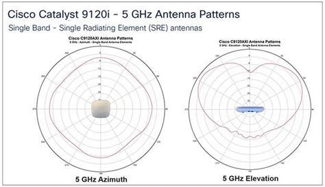 Cisco Catalyst 9120ax Series Access Points Data Sheet Cisco
