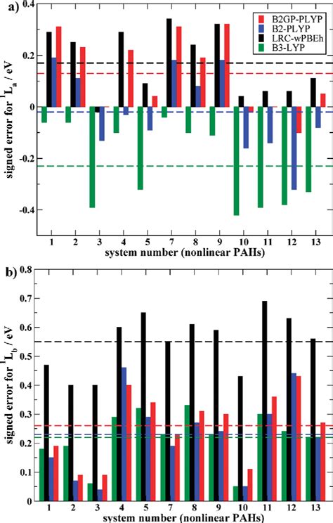 Figure 1 From Double Hybrid Density Functionals Provide A Balanced Description Of Excited 1la