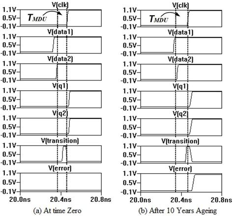 Multiple Timing Error Detection Download Scientific Diagram