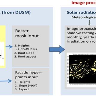 Concept Of Shadow Casting Algorithm Adapted From 10 In This Example