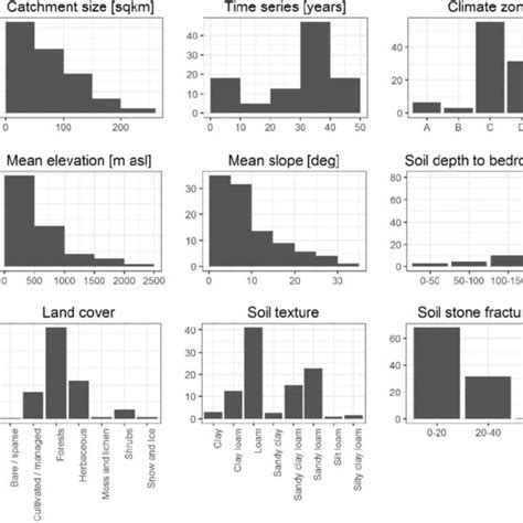 Chosen Catchments N ¼ 190 Wgs 84 Pseudo Mercator Projection With Download Scientific