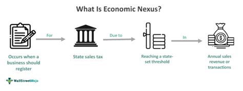Economic Nexus What It Is Examples Vs Physical Nexus