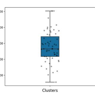 Boxplot Of The Clustering Results Download Scientific Diagram